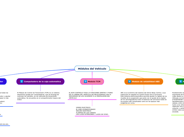 Módulos del Vehículo - Mind Map